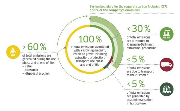 Cradle to gate – cradle to grave - Klasmann-Deilmann
