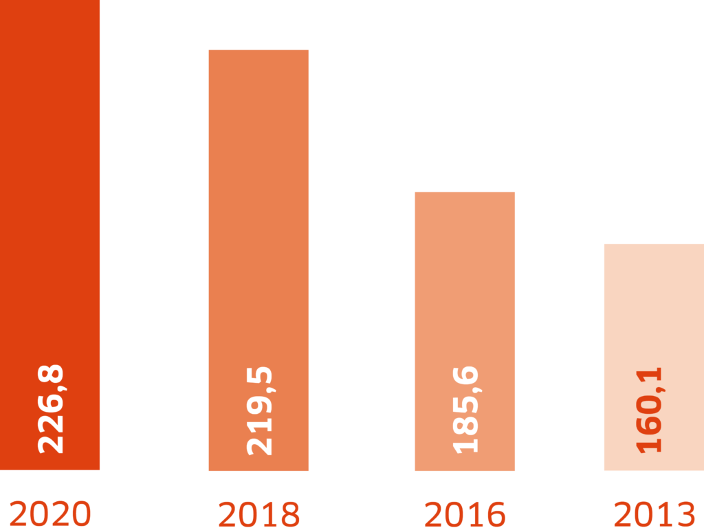 Facts & figures graphics - Klasmann-Deilmann